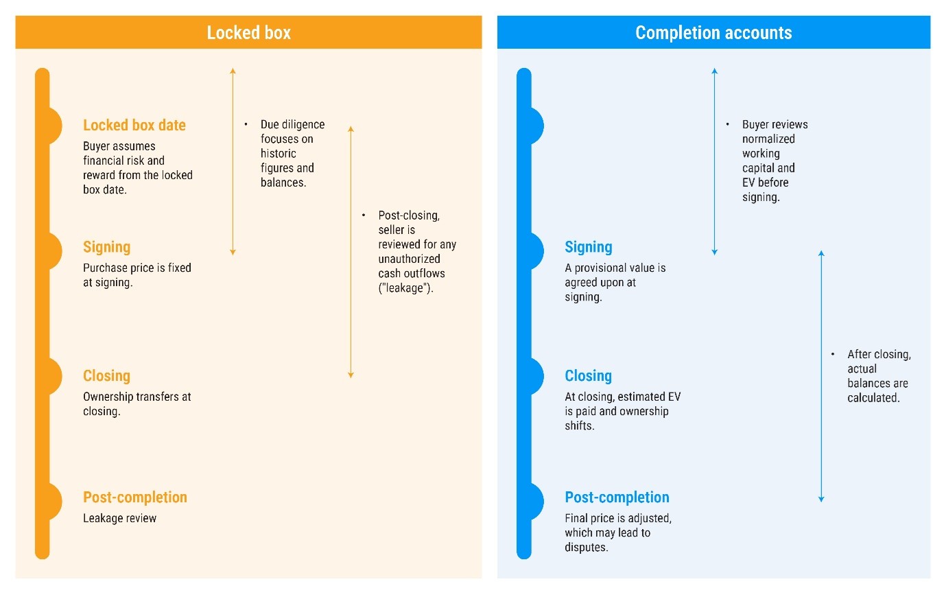 Locked Box vs Completion Accounts: How to Choose the Right M&A Mechanism